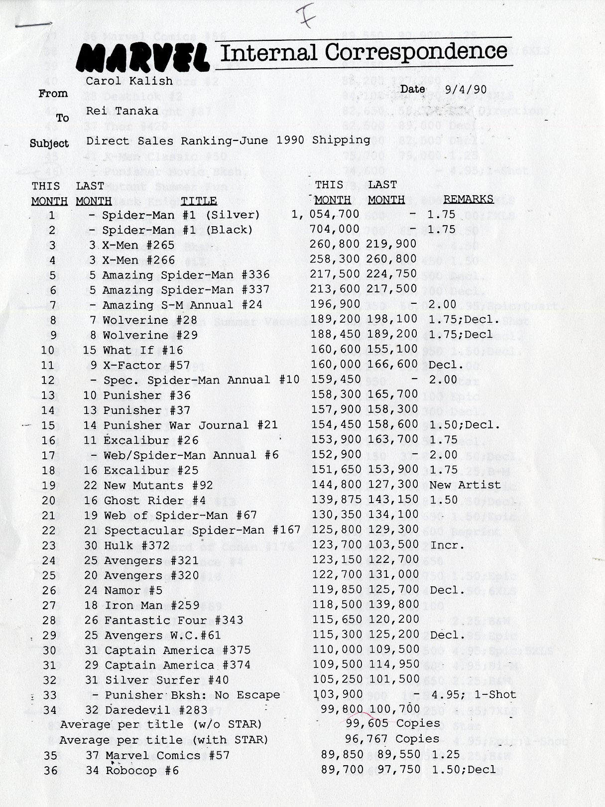 The Direct Market Sales Figures of Marvel’s Carol Kalish – The Tom ...